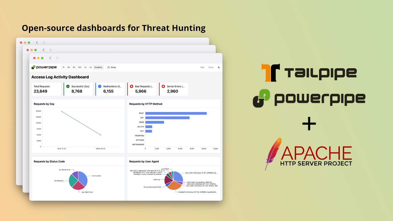 Access Log Activity Dashboard Dashboard Apache Access Log Detections 6601